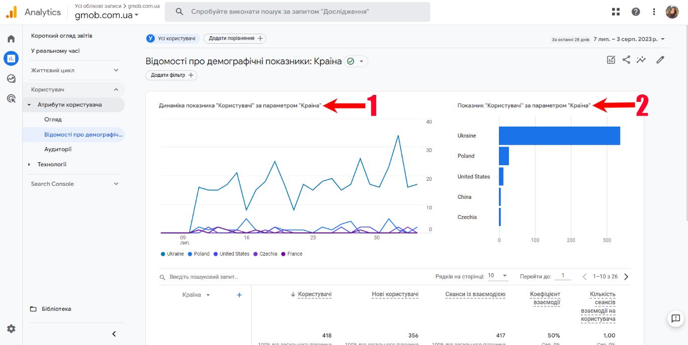 Стандартні звіти Google Analytics 4: демографічні показники - K2 - реклама інтернет-магазинів